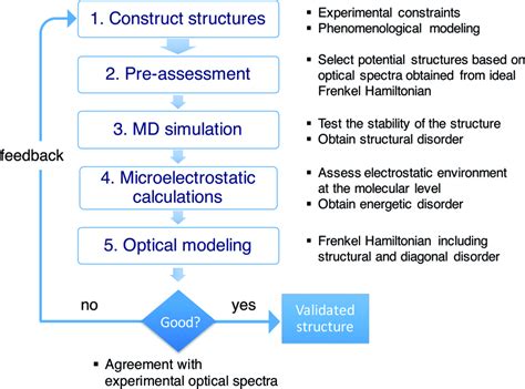 overview of the workflow of the multiscale approach download