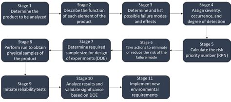 The Method Applied To Perform The Design Review Based On Failure