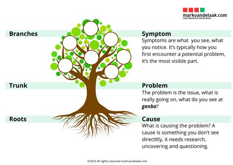 Problem Solving Tree Lean Business Generation
