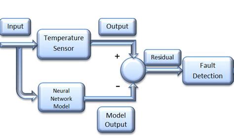 General Schematic Of Residual Generation Using Nn Download Scientific