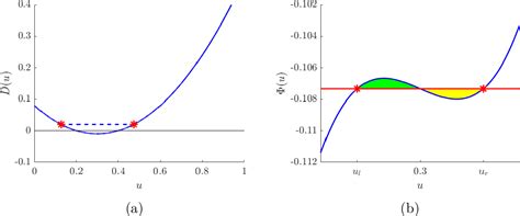 Figure 9 From Analytic Shock‐fronted Solutions To A Reaction Diffusion Equation With Negative