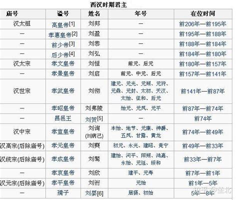 谥号、庙号、年号，古代帝王的这些称呼你能分清楚吗？ 知乎