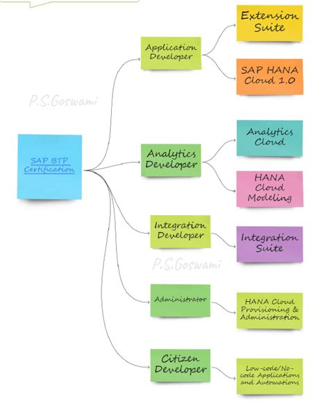 Sap Btp Business Technology Platform All You Need To Know Artofit