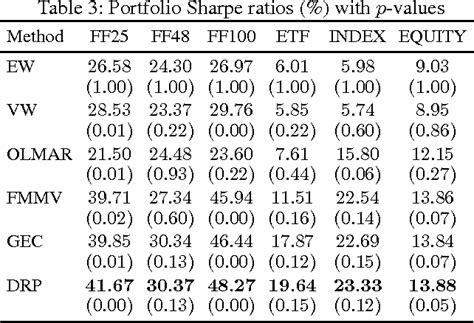 Table 3 From Doubly Regularized Portfolio With Risk Minimization Semantic Scholar