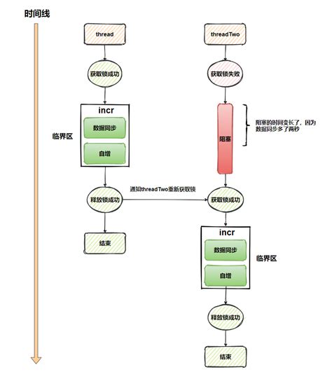 13张图，带大家深入理解synchronized什么是锁粗化锁消除锁升级偏向锁轻量级锁重量级锁java Synchronized