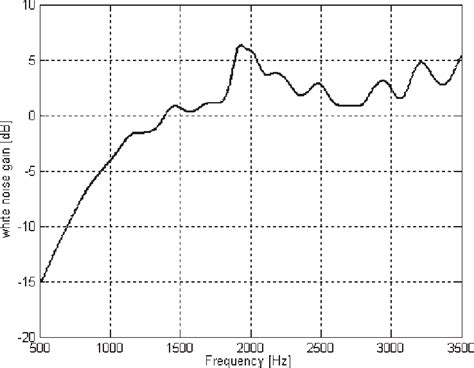 White Noise Gain Versus Frequency For The Broadband Beam Pattern Shown Download Scientific