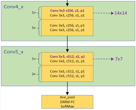 Resnet网络结构及pytorch复现resnet 34 Csdn博客