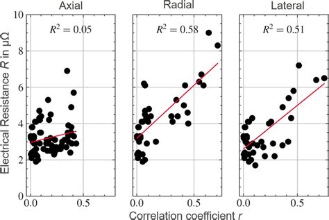 Electrical Resistance Over Absolute Correlation Coefficient For Axial