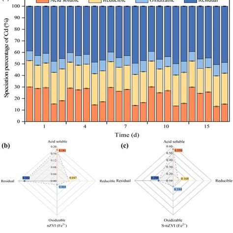 The Dtpa Extractable Cd Contents During 15 D Of Incubation In Amendment Download Scientific