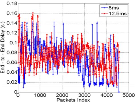 Throughput Over Time For Two Selected Frame Sizes With Aggregate