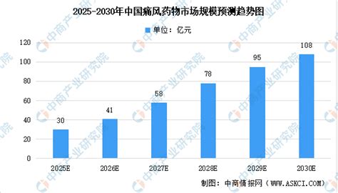 2022年全球及中国高尿酸血症及痛风行业市场规模预测分析（图） 中商情报网