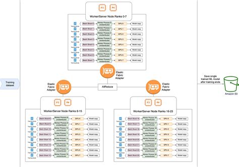 Speed Up Efficientnet Training On Aws With Sagemaker Distributed Data