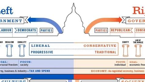 Left Right Political Spectrum Charts Diagrams Graphs