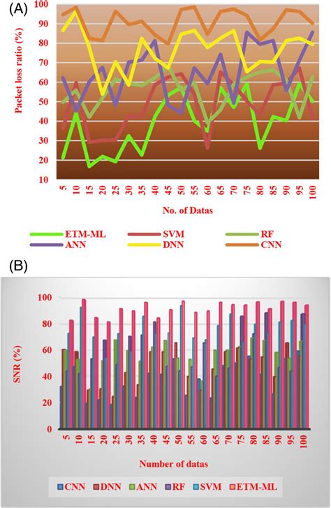 A Packet Loss Analysis B Signal To Noise Ratio And C Packet Download Scientific Diagram