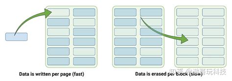 经常看到但是不懂？什么是固态硬盘的trim？ 知乎