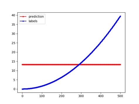 Jax Neural Network Regression Always Predicts The Mean · Issue 2605 · Jax Mljax · Github