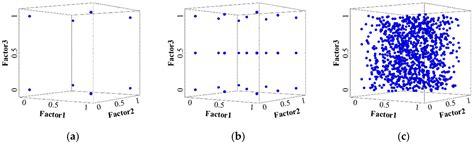Energies Free Full Text Comparison Of Factorial And Latin Hypercube Sampling Designs For