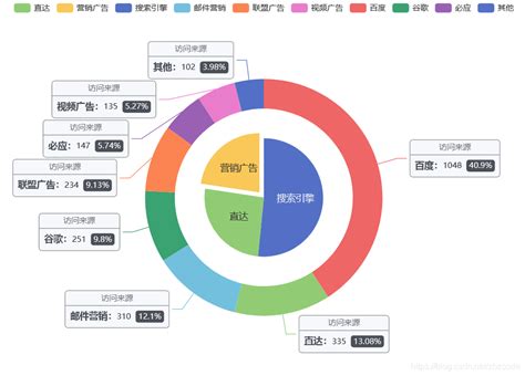 嵌套环形饼状图嵌套环形图调整外围提示框位置 Csdn博客
