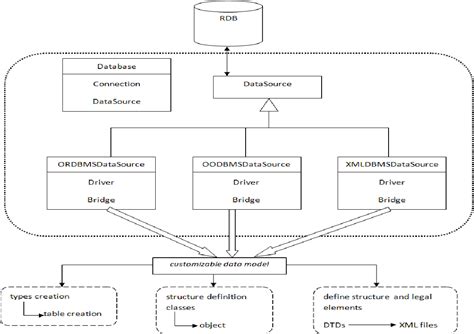 Figure 2 From Framework For A Complete Migration Of Relational Databases To Other Types Of
