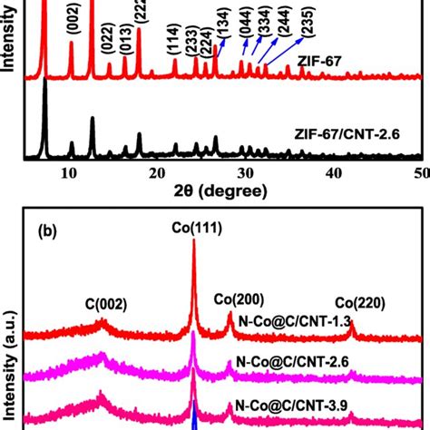 A Xrd Patterns Of Zif 67 And Zif 67cnt 26 B Xrd Patterns Of N Coc