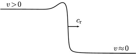 A Schematic Representation Of The Spatial Slip Rate V Profile Of A Download Scientific Diagram
