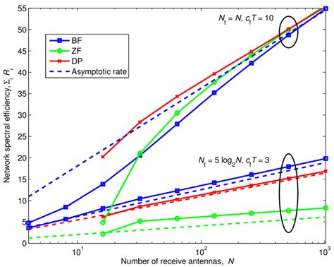 Total Spectral Efficiency In The Downlink Of The Massive Mimo System Download Scientific