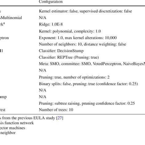 Learning Algorithm Configurations Download Table