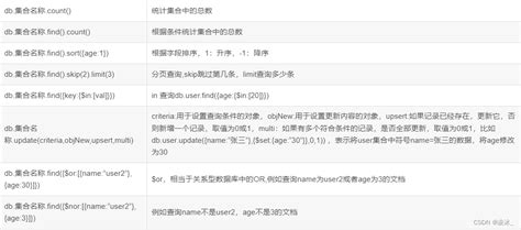 MongoDB 介绍和基本操作 CSDN博客
