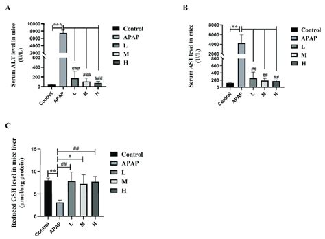 The Levels Of Serum ALT A AST B And Liver Reduced GSH C In Download Scientific Diagram