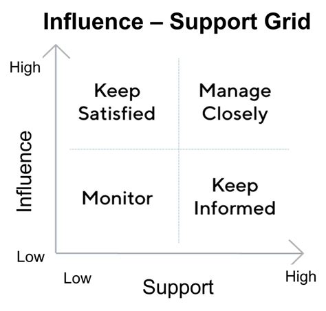 How To Identify And Manage Stakeholders In Your Six Sigma Projects