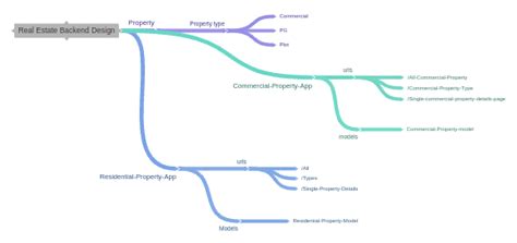 Real Estate Backend Design Coggle Diagram