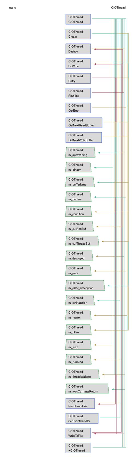 Analyzing The Use Of Class Members In C And Java Imagix