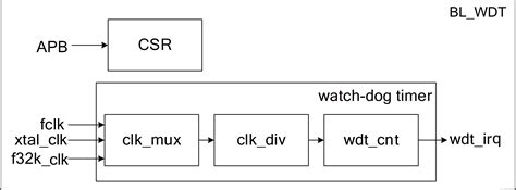 国产mcu Bl602开发实例 看门狗定时器（wdg）