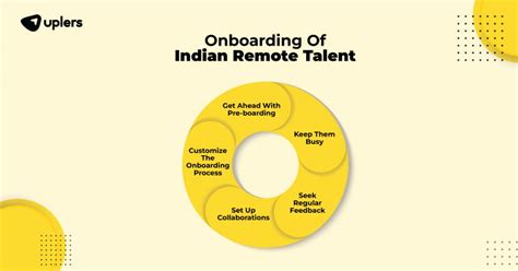 Remote Onboarding How To Onboard Indian Remote Talents Uplers
