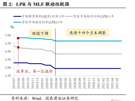 央行mlf操作点评：没有mlf降息 Lpr利率调降的概率不大