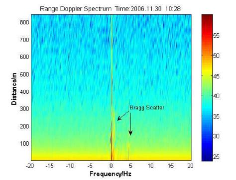 Range Doppler Spectrum Measured On River Surface Download Scientific