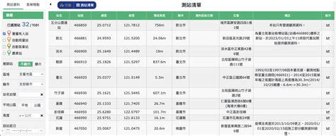 互動式爬蟲系列2 Selenium 實作演練 — 爬取codis氣象觀測資料 互動式爬蟲系列2 Selenium 實作演練 — 爬取codis氣象觀測資料