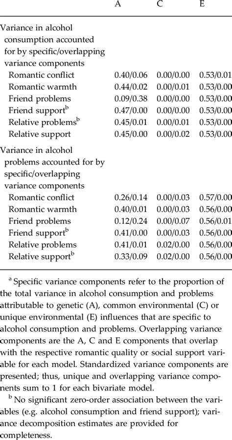 Specific And Overlapping Variance Components For Alcohol Consumption Download Table