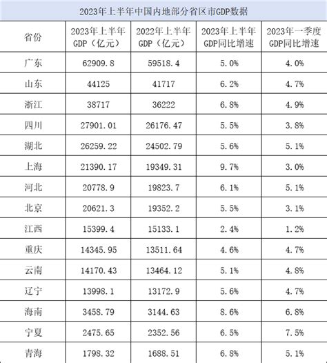 15省份上半年gdp出炉：9省增速高于全国，上海增长97领跑