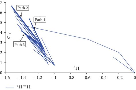 Cyclic Strain Stress Curve ε11−σ11 Under 3 Critical Loads At Ra