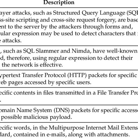 Examples Of Malicious Requests Received And Their Description