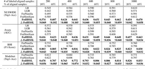 A Hybrid Self Supervised Learning Framework For Vertical Federated Learning