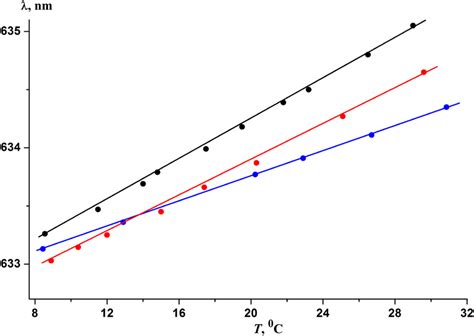 Dependence Of Laser Generation Wavelength λ On Laser Diode Temperature