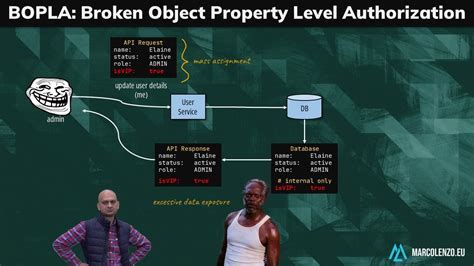 The Highest Api Security Risk Broken Authorization