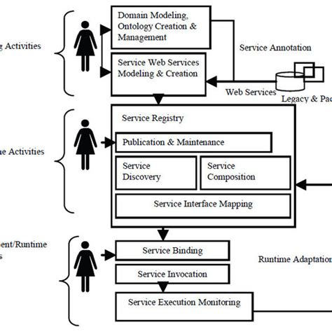 Semantics In The Lifecycle Of A Web Service 3 Download Scientific Diagram