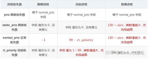 深入理解cfs 调度器 知乎