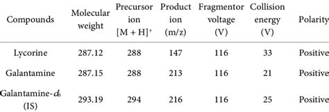 Tandem Mass Spectrometry Parameters Of The Analytes And Internal