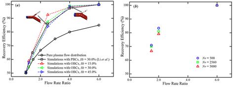 Particle Recovery Efficiency With Respect To Flow Rate Ratio A Download Scientific Diagram