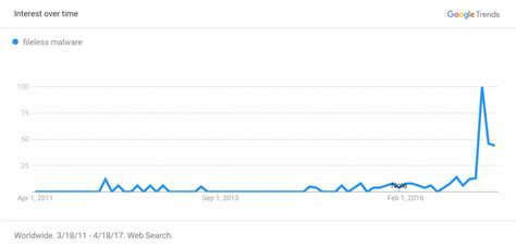 The History Of Fileless Malware Looking Beyond The Buzzword