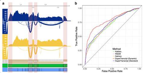 A An Example Of Gene Visualisation For A De Novo Assembled Download Scientific Diagram